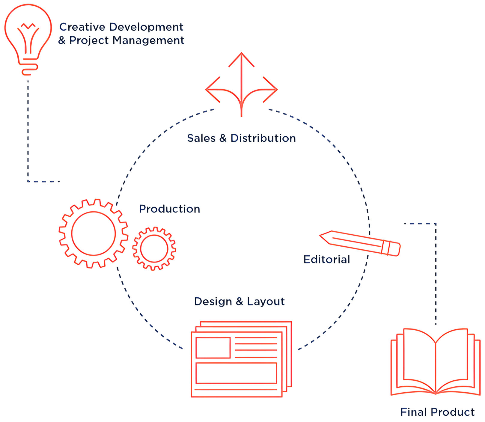 About the Partnership Publishing Model • The Collective Book Studio